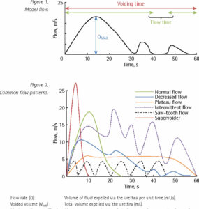 Uroflowmetry. uroflowmetry procedure, uroflowmetry normal flow rate